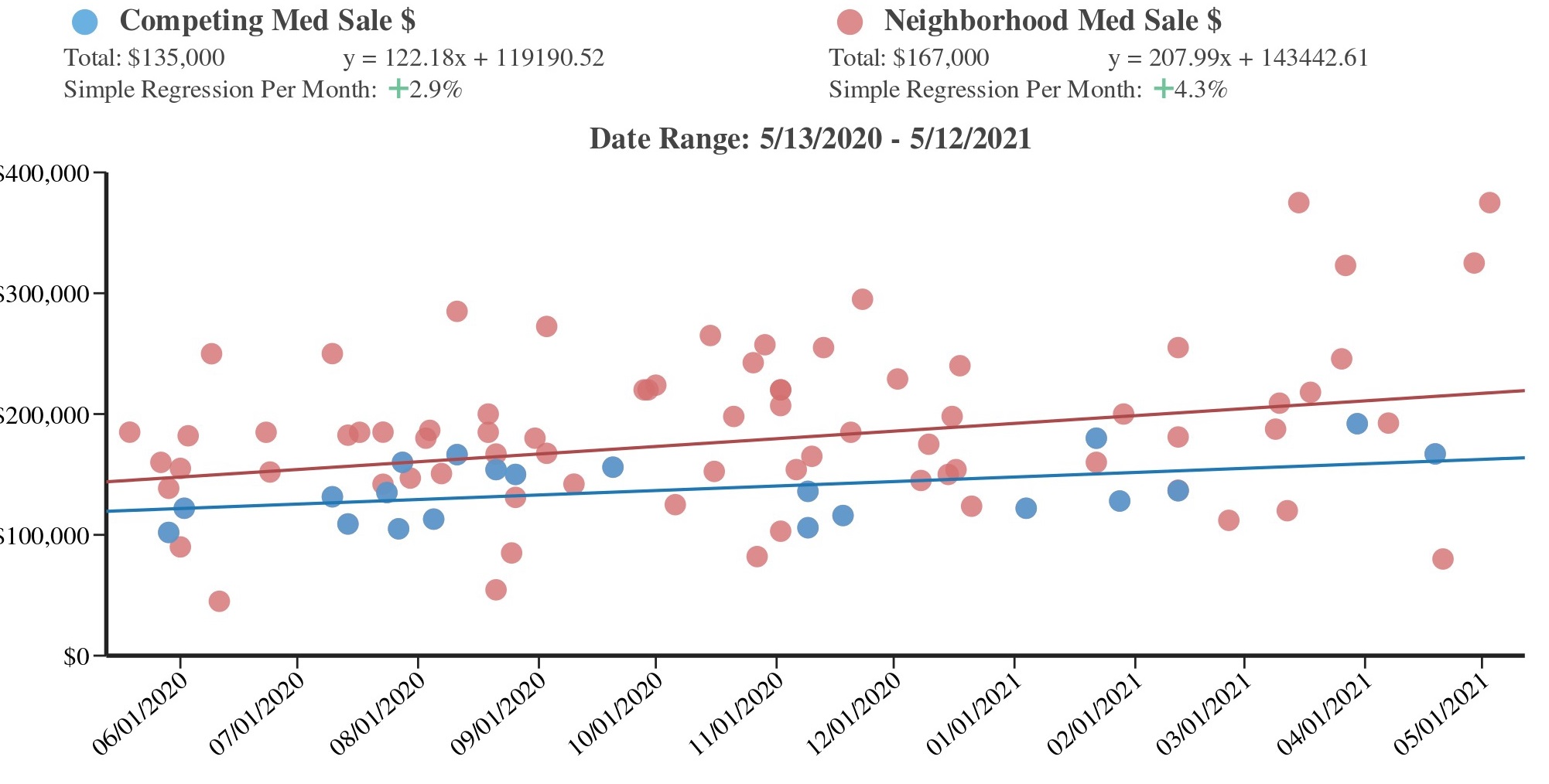 How do appraisers adjust for time in rapidly increasing markets? - DW ...