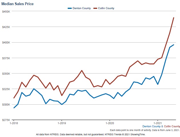 How Do Appraisers Adjust For Time In Rapidly Increasing Markets DW Slater Company Blog